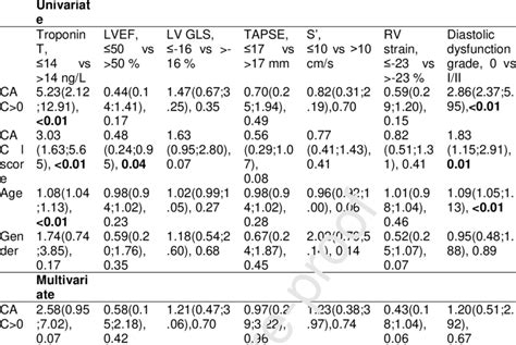 Logistical Regression For Cacscore Age And Gender N 146 Download Scientific Diagram