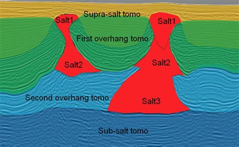 Salt Modeling Challenges And Strategies In The Mississippi Canyon Gulf