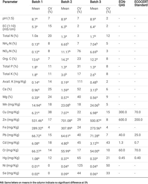 Final Characterisation Of Batches Of Fs And Fw Co Composting Download Scientific Diagram