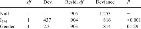 Deviance On Fitting Linear Models To Data Download Table