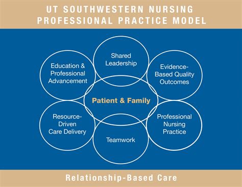 Nursing Professional Practice Model Nursing Mission And Professional