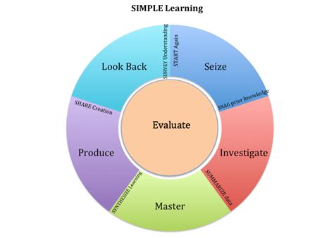 Simple Learning Cycle Run With Edtech