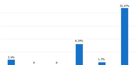 After Class Stage Learning Strategy Download Scientific Diagram