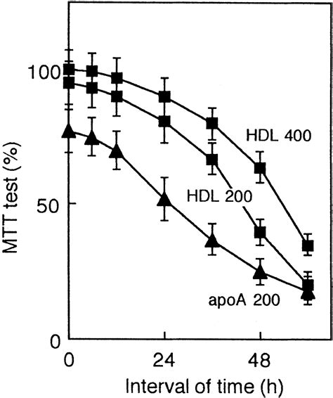 Hdl And Apoa Prevent Cell Death Of Endothelial Cells Induced By Oxidized Ldl Arteriosclerosis