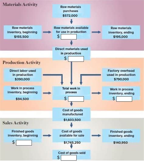 Solved The Following Chart Shows How Costs Flow Through A