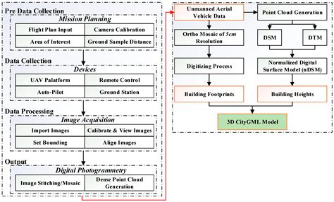 Buildings Free Full Text Geospatial Assessment Of Solar Energy