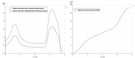 using system simulation to evaluate the integration of a solid oxide