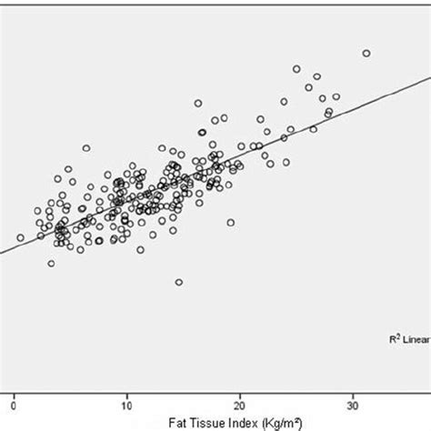 Correlation Between Body Mass Index And Erythropoietin Resistance