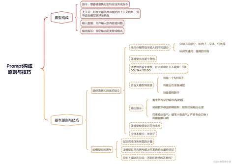 【ai大模型应用开发】1 0 Prompt Engineering（提示词工程） 典型构成、原则与技巧，代码中加入prompt 阿里云开发者社区
