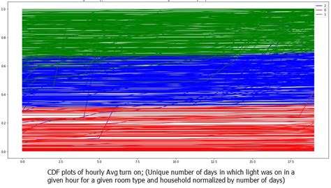 Cdf Plots For Each Household Room Type Colored By Cluster Number Download Scientific Diagram