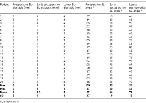 Table 3 From Mid Term Results Of Ligament Tenodesis In Treatment Of