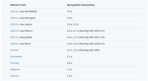 Springboot对应springcloudandalibaba版本springboot Springcloud版本对应 Csdn博客