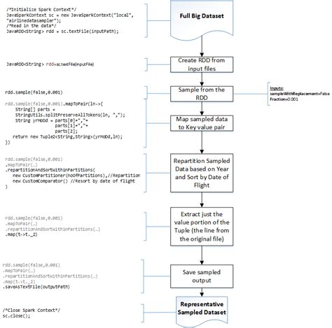 Sampling Large Datasets Using Spark