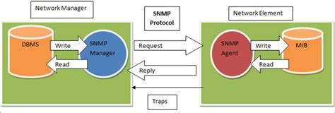 What Is SNMP And How It Works Cloud4U