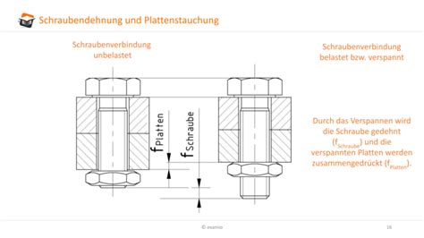 Schraubenverbindungen Online Lernen Auf Ingenieurkursede