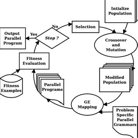 An Overview Of The Multi Core Grammatical Evolution For The Automatic Download Scientific