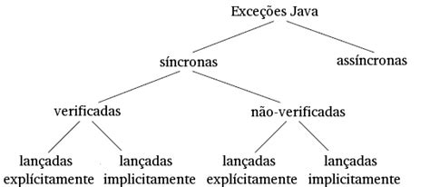 Classificação Dos Tipos De Exceção Do Java Download Scientific Diagram