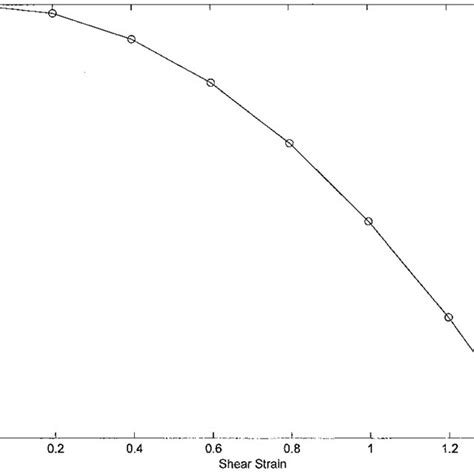 Variation Of Axial Stress With Shear Strain In Simple Shear Test Model