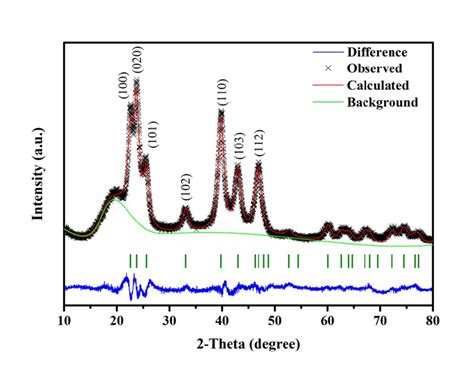Fig S1 Rietveld Refinement Of Xrd Patterns For Aginte 2 Download