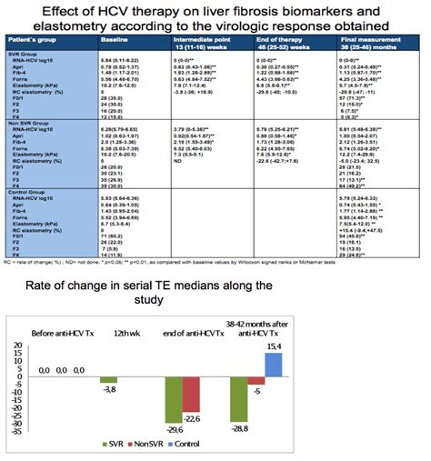 Longitudinal Assessment Of Liver Fibrosis Lf By Non Invasive Methods In Hiv Hcv Coinfected