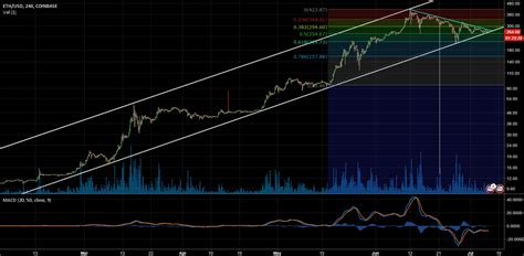 A Long Term Logarithmic View Of Etherium For Coinbaseethusd By Kelly