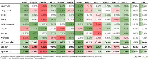 Hedge Fund Industry Performance Deep Dive H1 2023 Aurum