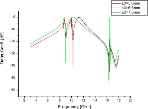 Parameter Comparison Of Fss With Different Dimensions For A 3
