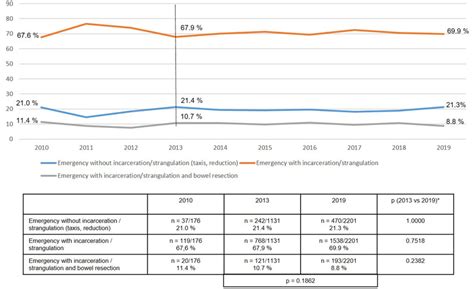 Subgroups Of Patients With Emergency Groin Hernia Repairs N 13028