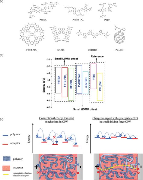 A Molecular Structures Of The Donor Polymers And Acceptor In This