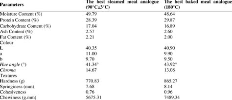 Characteristics Physic And Chemical Of Best Meat Analogue Download Scientific Diagram