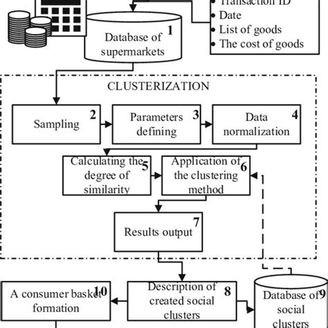 Algorithmic Structure Of Intelligent Method For Forming The Consumer