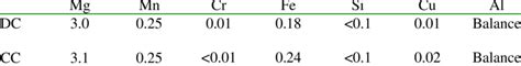Chemical Composition Of Direct Chill Cast Dc And Continuous Cast Cc