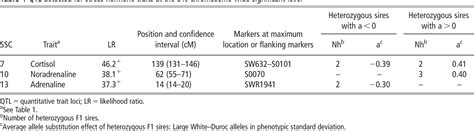 Table 1 From Microsatellite Mapping Of Quantitative Trait Loci
