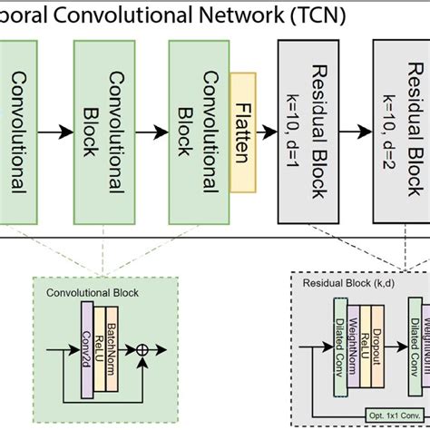 An Illustration Of The Tcn Model Which Acquires Spatio Temporal Fmg Download Scientific Diagram