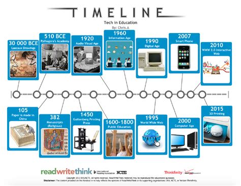 History Of Educational Technology Timeline At Claudia Spencer Blog
