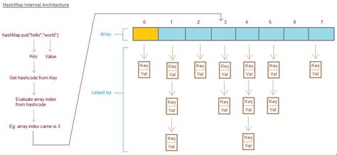 Keerthi Konduru On Linkedin Coding Csforall Datastructures Hashing Performanceoptimization