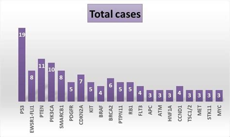 Frequency Of Different Genes Mutations Detected In Total Sarcoma Cases