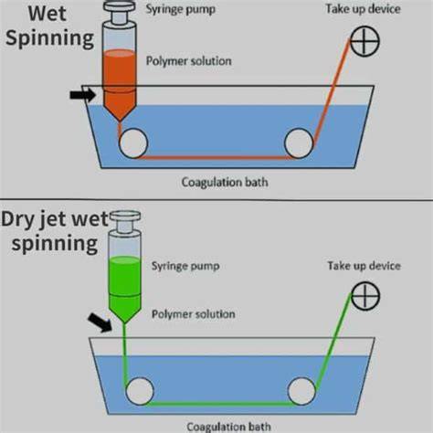Wet Spinning An Overview Fyi Tester