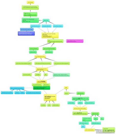 Action Mapping For Learning Design Learning Experience Design Consulting And Coaching
