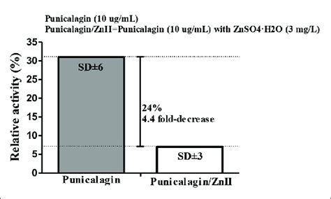 The Percentage Decrease Activity And Fold Decrease Activity Assay For