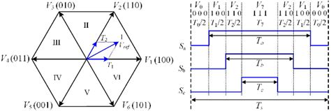Figure 2 From Three Phase Current Reconstruction For Pmsm Drive With Modified Twelve Sector