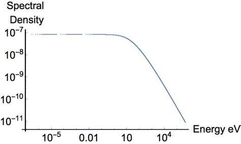 Plot Of The Log Of The Spectral Density Of The Ground State Lamb Shift