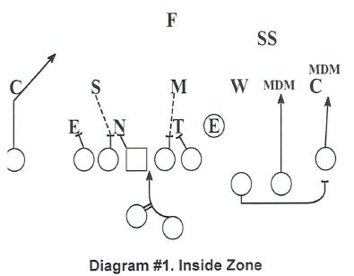 The Inside Zone With Multiple Screens Article Coaches Insider