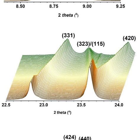 The Evolution Of Significant Diffraction Lines During Na Download Scientific Diagram