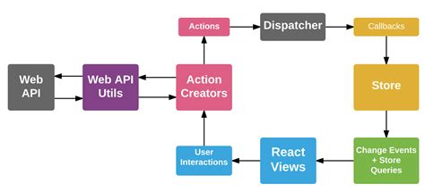 深入浅出react（五）：使用flux搭建react应用程序架构语言 And 开发王沛infoq精选文章