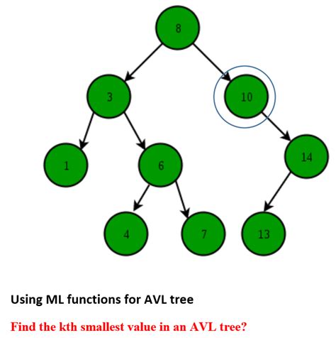 Solved 10 14 13 Using Ml Functions For Avl Tree Find The Kth