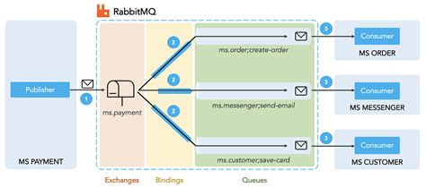 Introduction To Event Driven Architectures With Rabbitmq Theodo
