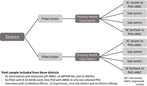 Multi Stage Stratified Random Sampling For Districts Download