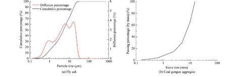 Particle Size Distribution Of Fly Ash And Coal Gangue Aggregate