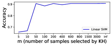 The Influence Of The Number Of Cells Selected By Kh M On The
